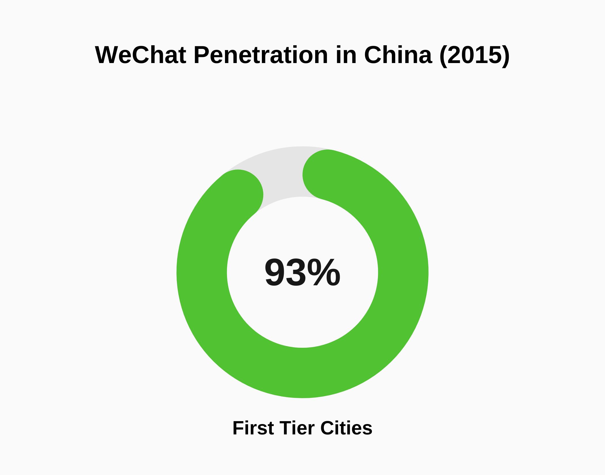 WeChat Users and Transactions Statistics (2024) - SignHouse